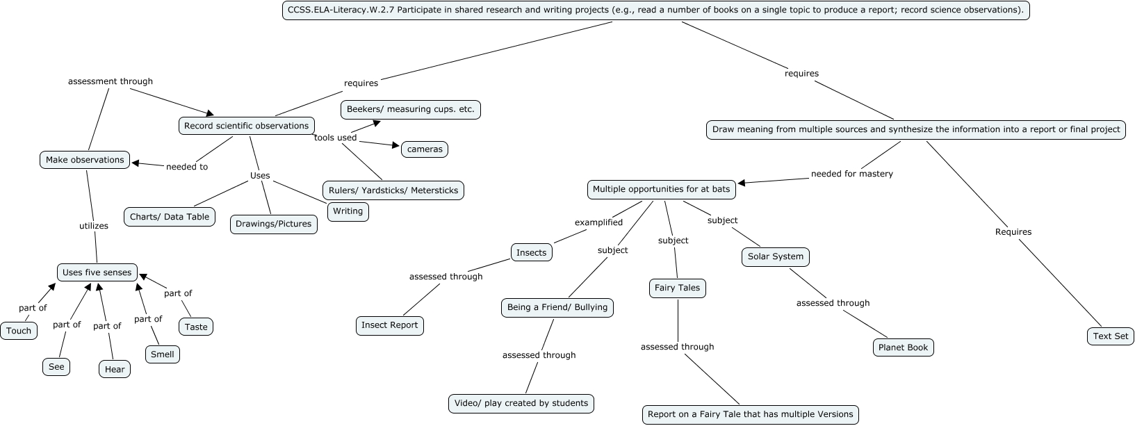 Gervais Concept Map Draft